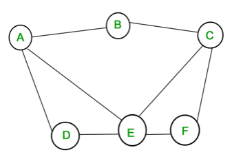 C Programlama BFS Algoritması (Breadth-First Search)