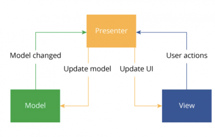MVP Retrofit RxJava RecyclerView Kullanımı - Mobilhanem