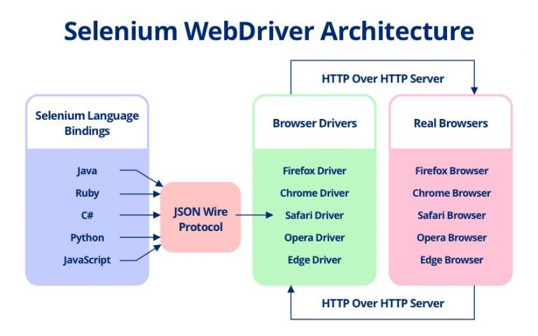 Selenium Nedir Selenium Webdriver Selenium Ide Mobilhanem
