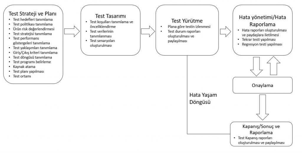 Yazılım Test Süreci ve Modelleri | Yazılım Testi | Mobilhanem