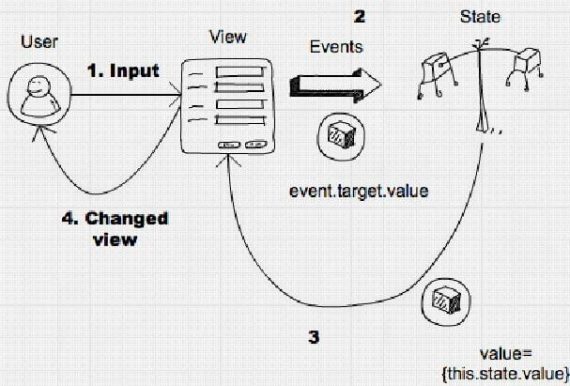 Reactjs Two Way Binding İki Yönlü Bağlanma Mobilhanem