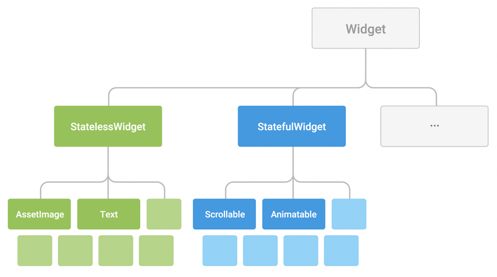Flutter Widgetlar ve Stateless - Stateful Widget Farkı - Mobilhanem Flutter Widgetlar ve Stateless - Stateful Widget Farkı - Mobilhanem